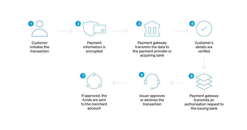 How Do Online Payment Systems Work? | Nomupay
