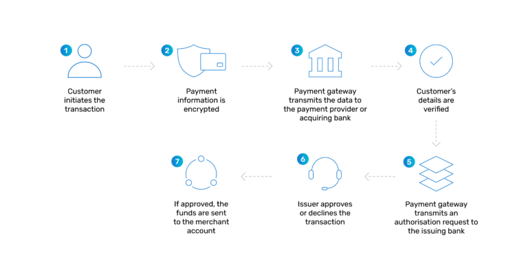 How Do Online Payment Systems Work? | Nomupay